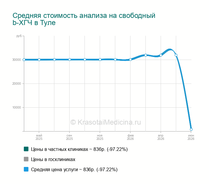 Анализ крови на свободный b-ХГЧ (free b-HCG) — цены от 500 руб. в Туле ...